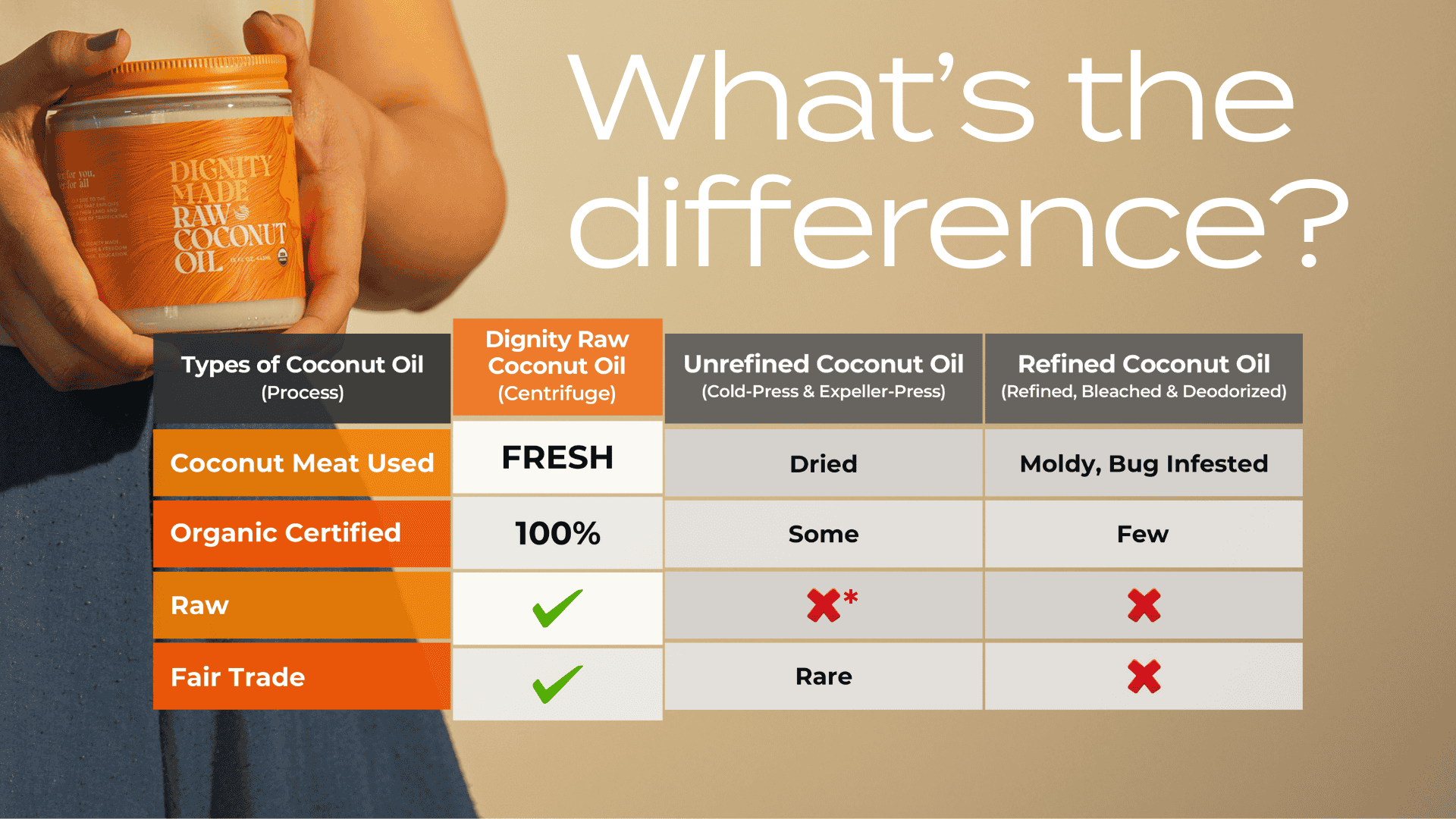 100% Raw Organic Coconut Oil – Dignity Made